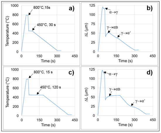 Using Intercritical CCT Diagrams and Multiple Linear Regression for the Development of Low ...