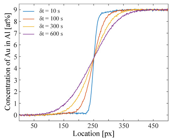 New Analyzing Approaches for In Situ Interdiffusion Experiments to Determine Concentration ...