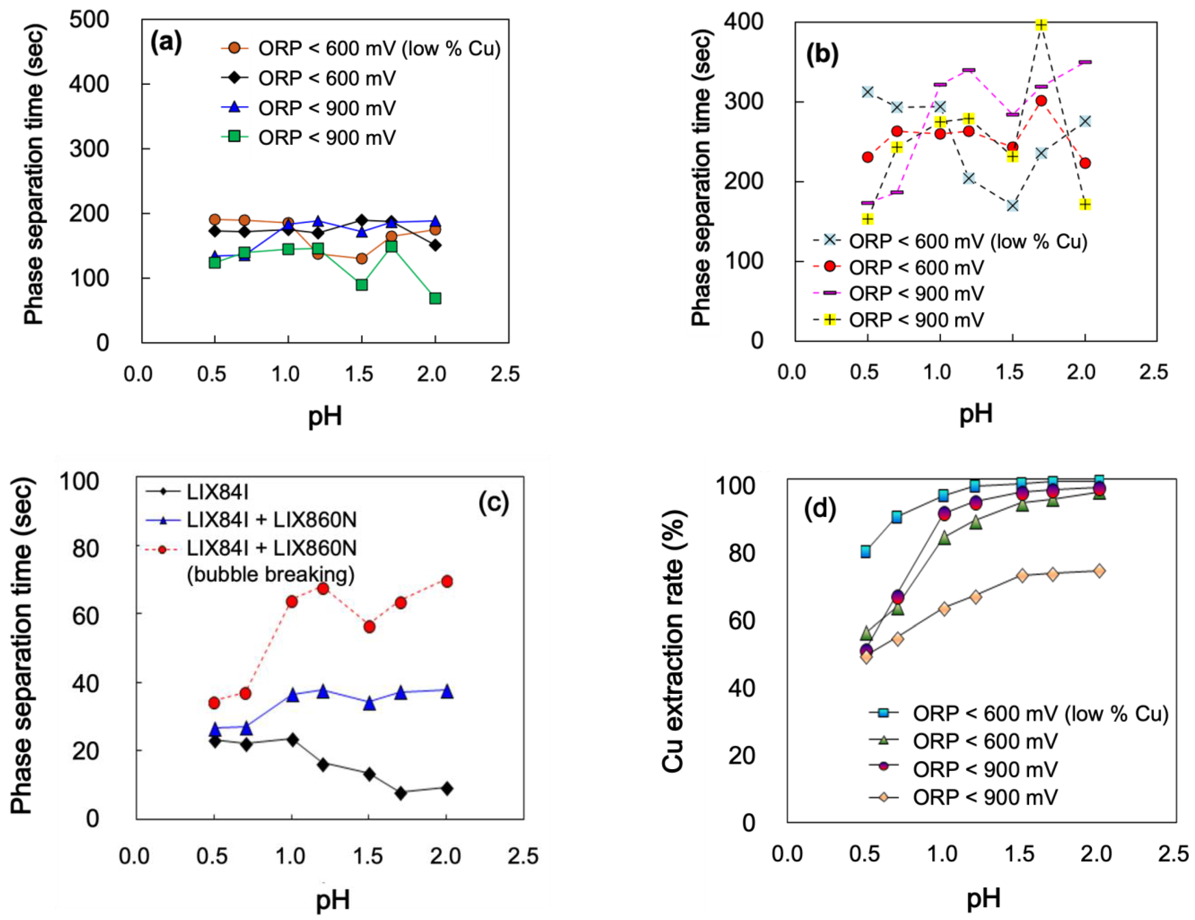 Characterisation of Parameters Influencing the Phase Separation in ...