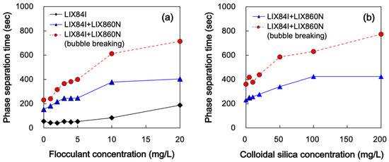 Characterisation of Parameters Influencing the Phase Separation in ...