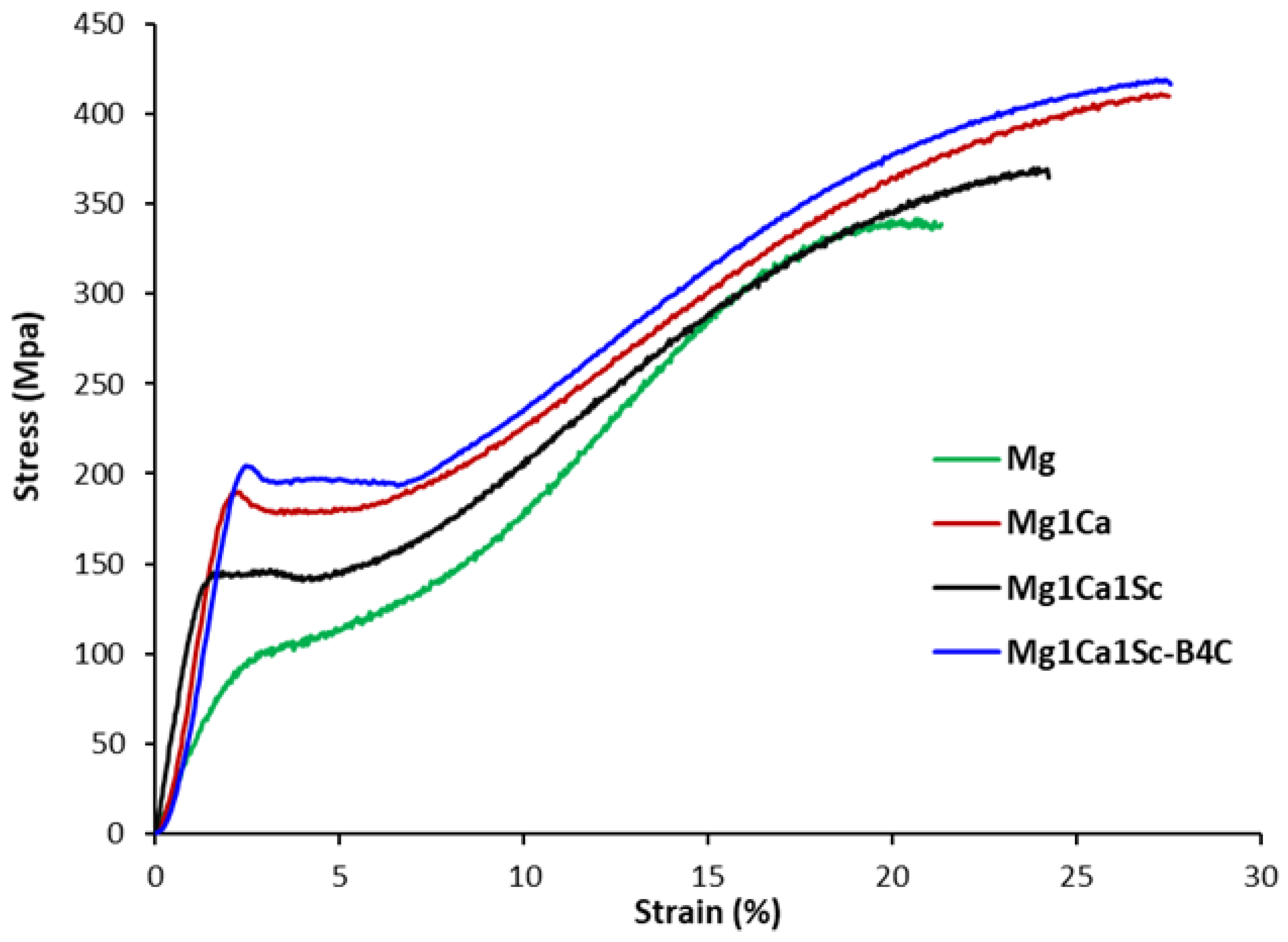 Development from Alloys to Nanocomposite for an Enhanced Mechanical and ...