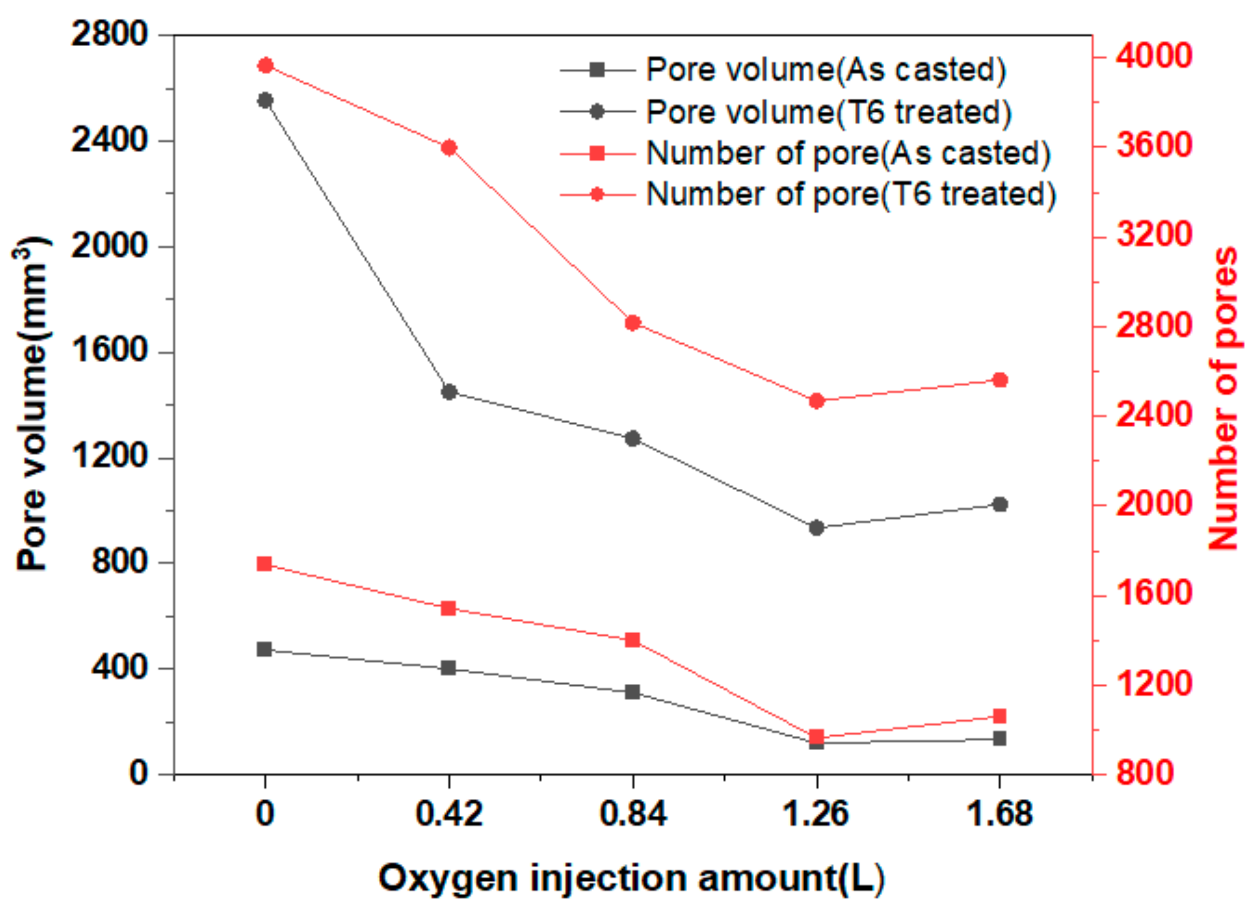 Effect of Injected Oxygen Amount on the Gas Porosity and Mechanical ...