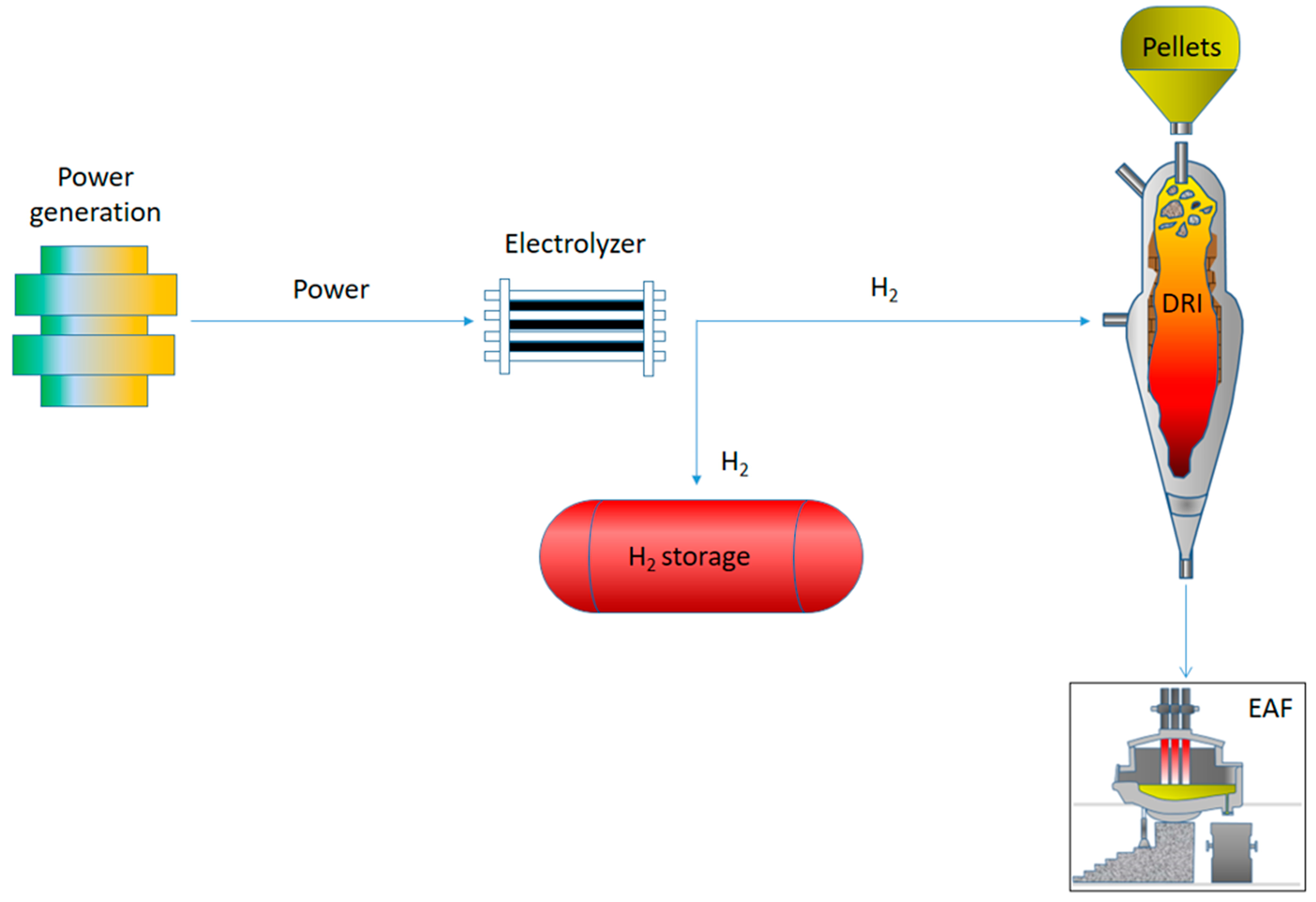 Water Electrolysis for the Production of Hydrogen to Be Employed in the ...