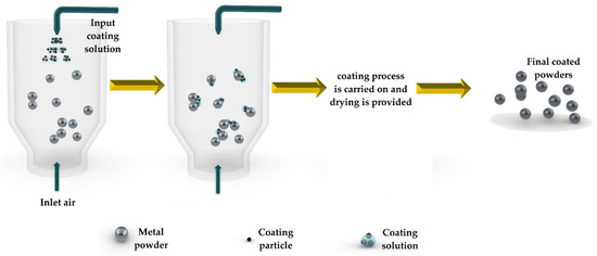 Coated Metal Powders for Laser Powder Bed Fusion (L-PBF) Processing: A ...