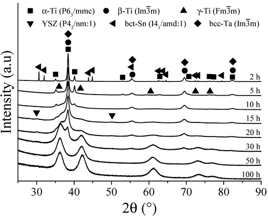 Evolution of Face-Centered Cubic Ti Alloys Transformation by X-ray ...