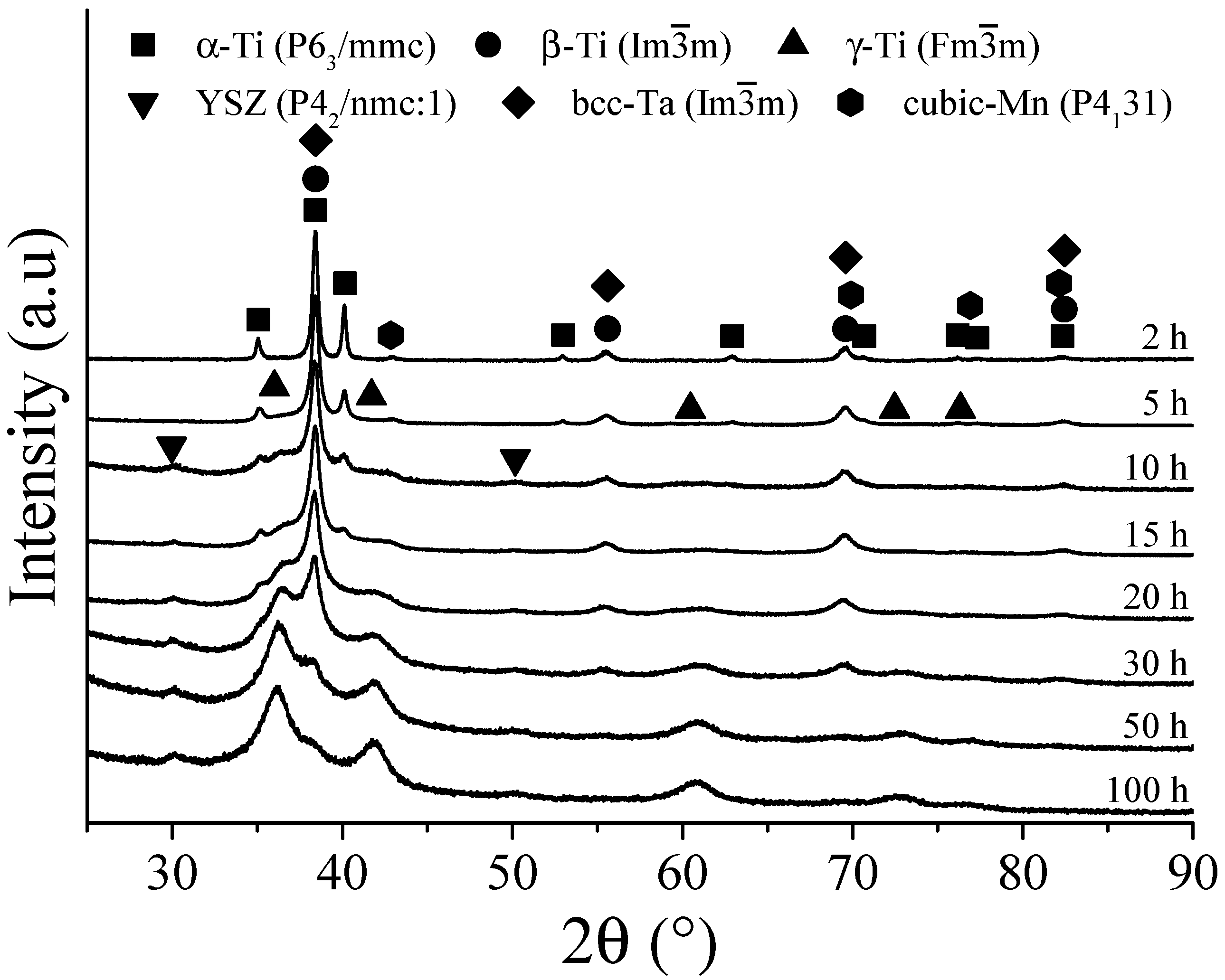 Metals | Free Full-Text | Evolution of Face-Centered Cubic Ti Alloys ...