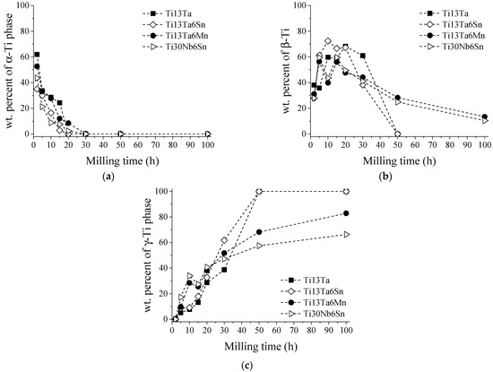 Evolution of Face-Centered Cubic Ti Alloys Transformation by X-ray ...