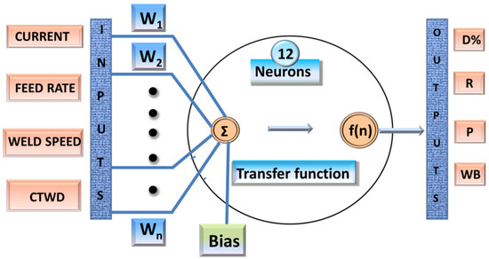 Grey-Based Taguchi Multiobjective Optimization and Artificial Intelligence-Based Prediction of ...