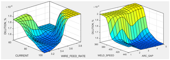 Grey-Based Taguchi Multiobjective Optimization and Artificial Intelligence-Based Prediction of ...
