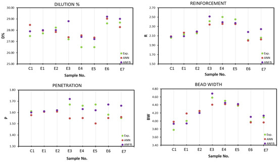 Grey-Based Taguchi Multiobjective Optimization and Artificial Intelligence-Based Prediction of ...
