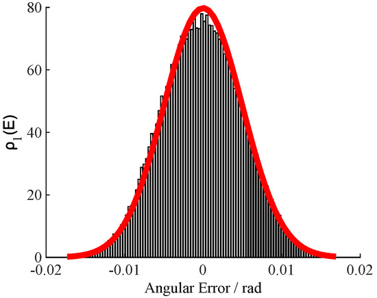 Error Uncertainty Analysis in Planar Closed-Loop Structure with Joint Clearances