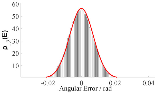 Error Uncertainty Analysis in Planar Closed-Loop Structure with Joint Clearances