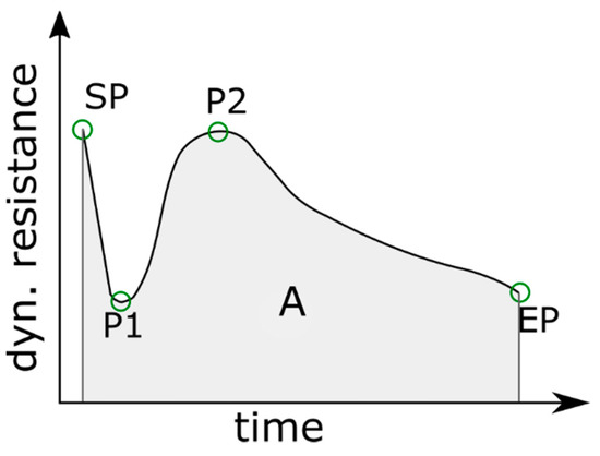 Investigation of the Extrapolation Capability of an Artificial Neural ...