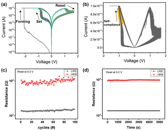Multi-Level Resistive Switching of Pt/HfO2/TaN Memory Device