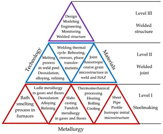 Advanced Trends in Metallurgy and Weldability of High-Strength Cold ...