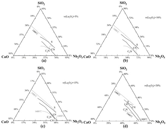Phase Equilibria in the System CaO-SiO2-La2O3-Nb2O5 at 1400 °C