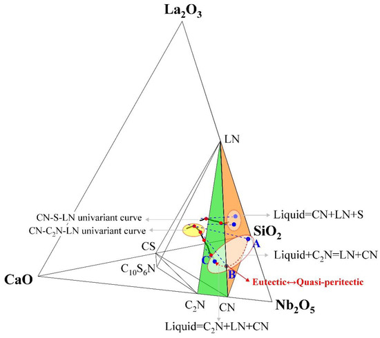 Phase Equilibria in the System CaO-SiO2-La2O3-Nb2O5 at 1400 °C