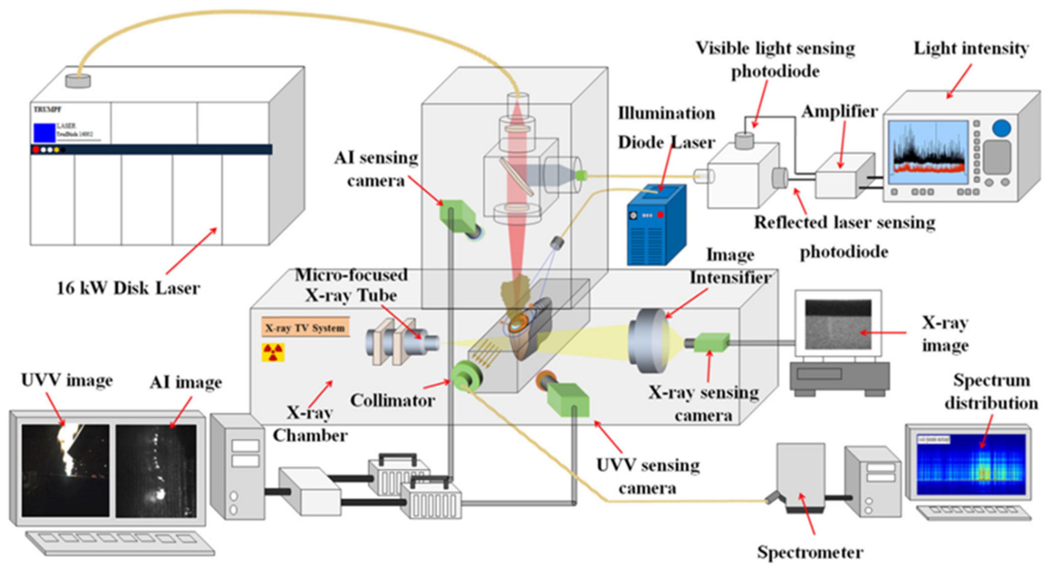 Innovations in Monitoring, Control and Design of Laser and Laser-Arc ...