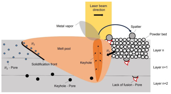A Novel Classification Method for Pores in Laser Powder Bed Fusion