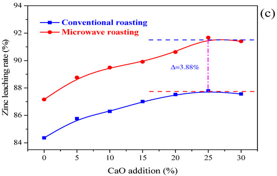 Enhanced Leaching of Zinc from Zinc-Containing Metallurgical Residues ...