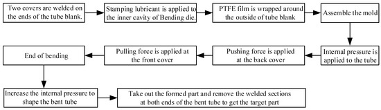 Research on Hydraulic Push-Pull Bending Process of Ultra-Thin-Walled Tubes