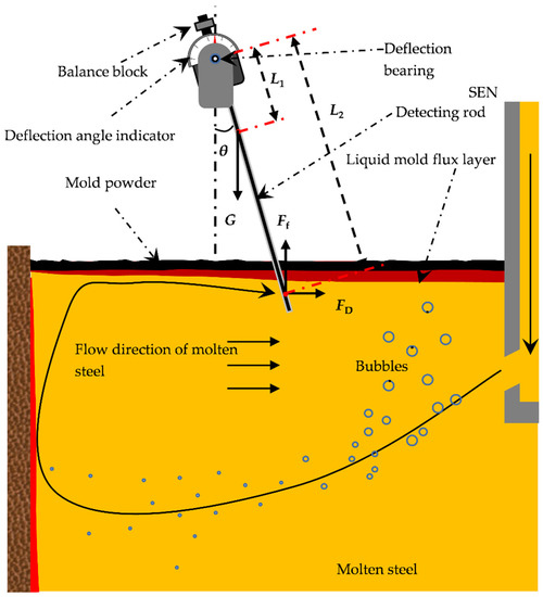 Effect of Mold Width on the Flow Field in a Slab Continuous-Casting ...