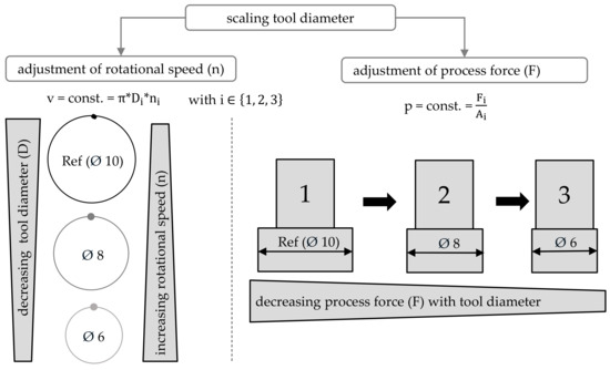 Tool Downscaling Effects on the Friction Stir Spot Welding Process and ...