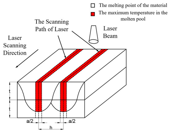 A Novel Required Laser Energy Predicting Model for Laser Powder Bed Fusion
