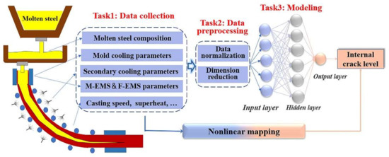 Metals | Free Full-Text | Internal Crack Prediction of Continuous ...