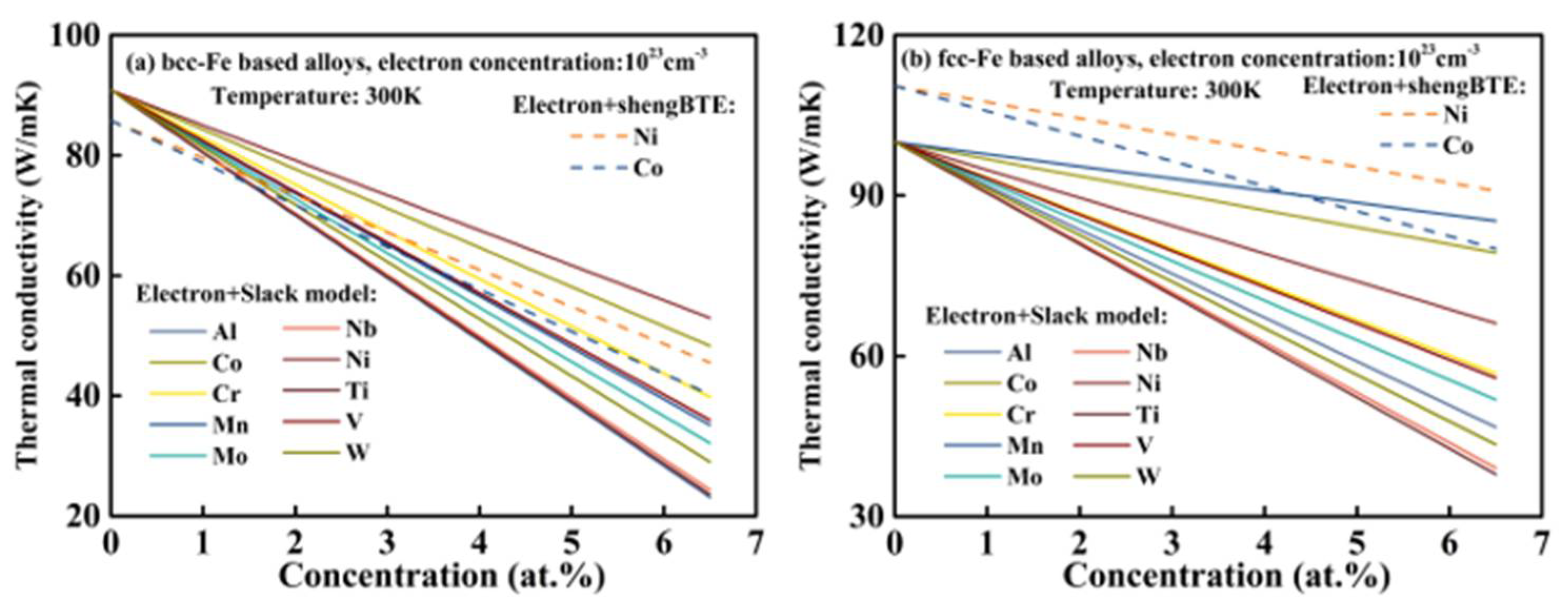Thermal Conductivity Of Elements