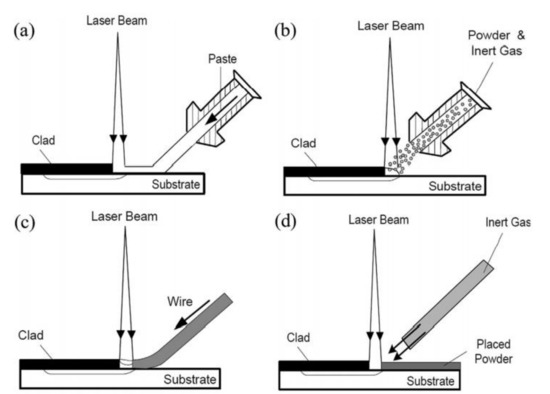 An Introduction on the Laser Cladding Coatings on Magnesium Alloys