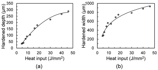 Hardening Efficiency and Microstructural Changes during Laser Surface ...