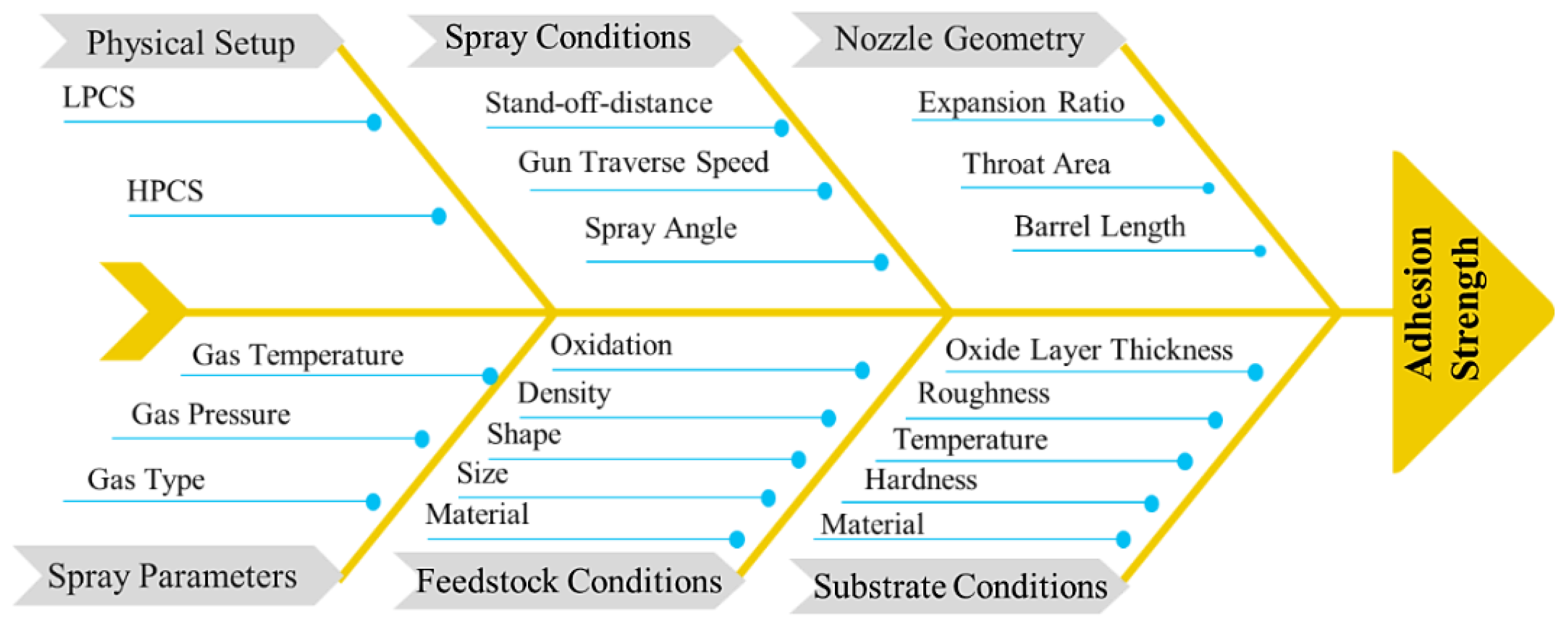 Influence of Cold Spray Parameters on Bonding Mechanisms: A Review