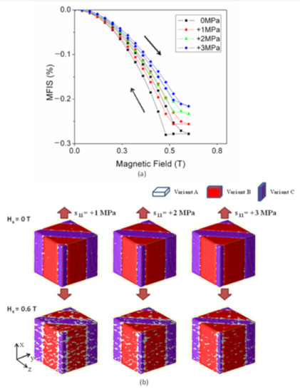 Enhanced Reversible Magnetic-Field-Induced Strain in Ni-Mn-Ga Alloy