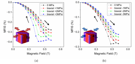 Enhanced Reversible Magnetic-Field-Induced Strain in Ni-Mn-Ga Alloy