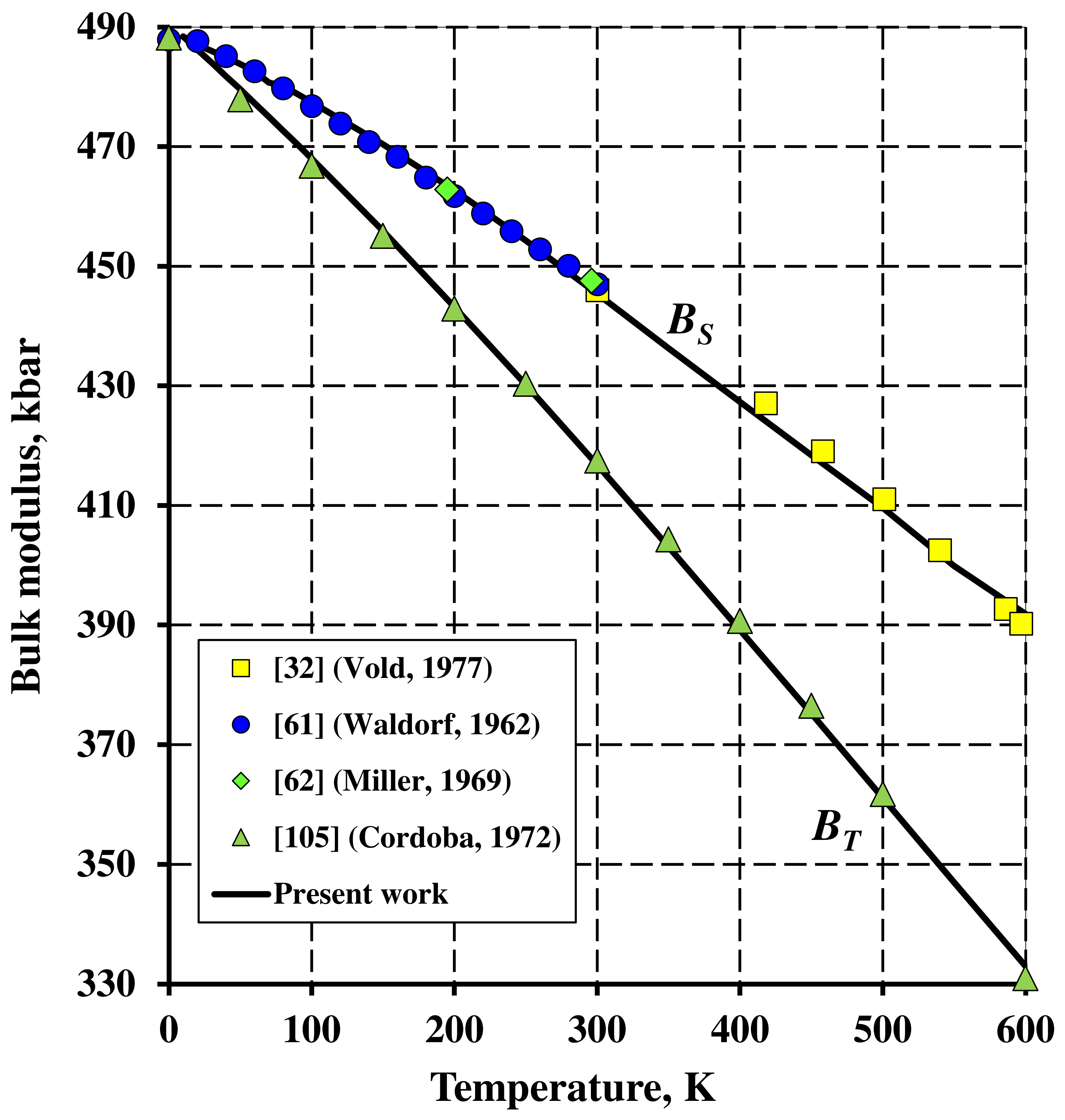 Thermodynamic Characterization and Equation of State for Solid and Liquid Lead