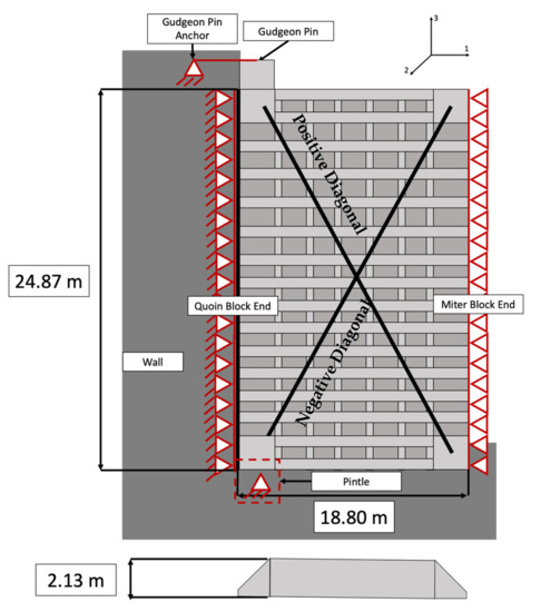 The Effects of Deteriorated Boundary Conditions on Horizontally Framed ...