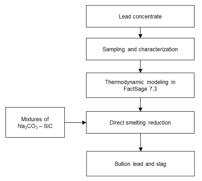 Lead Recovery from a Lead Concentrate throughout Direct Smelting ...
