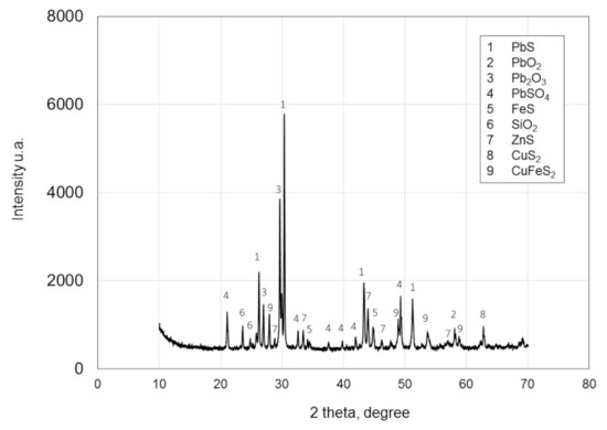 Lead Recovery from a Lead Concentrate throughout Direct Smelting ...