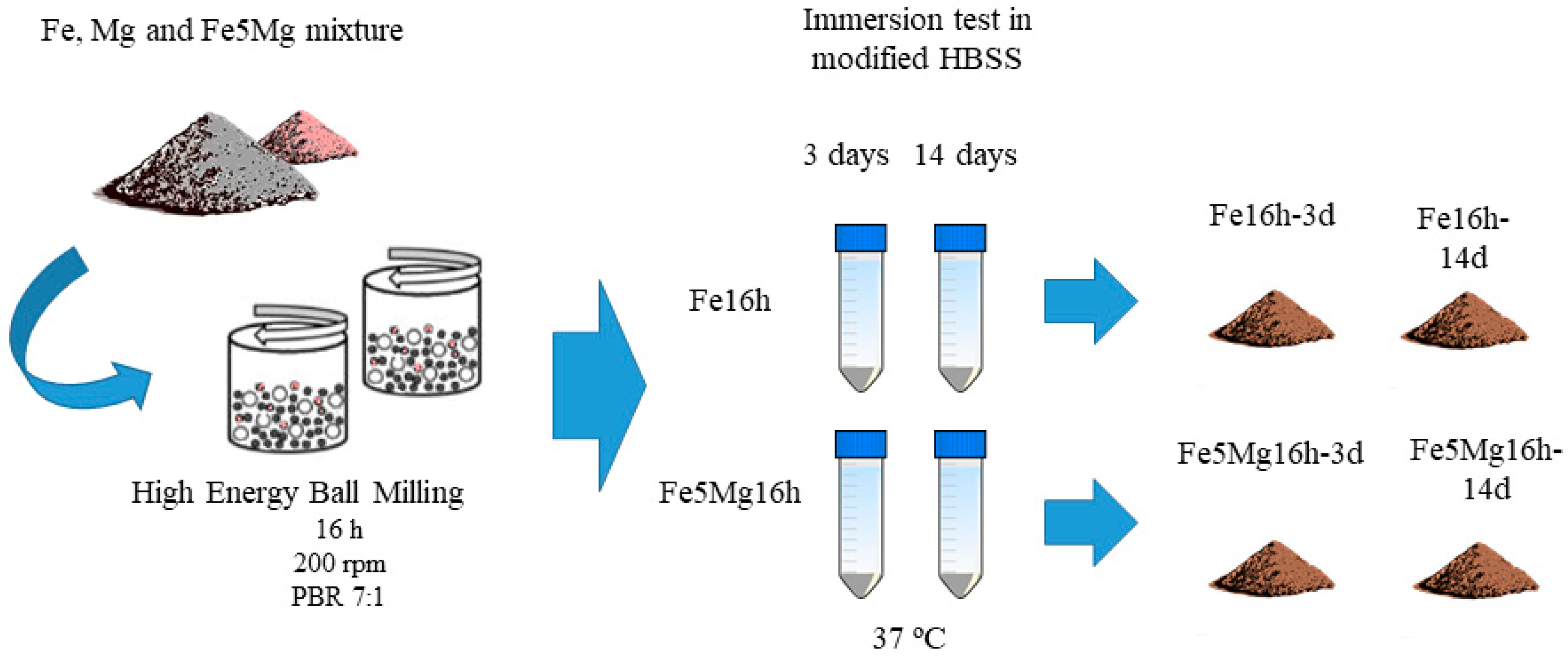 Effect of Magnesium Addition and High Energy Processing on the ...