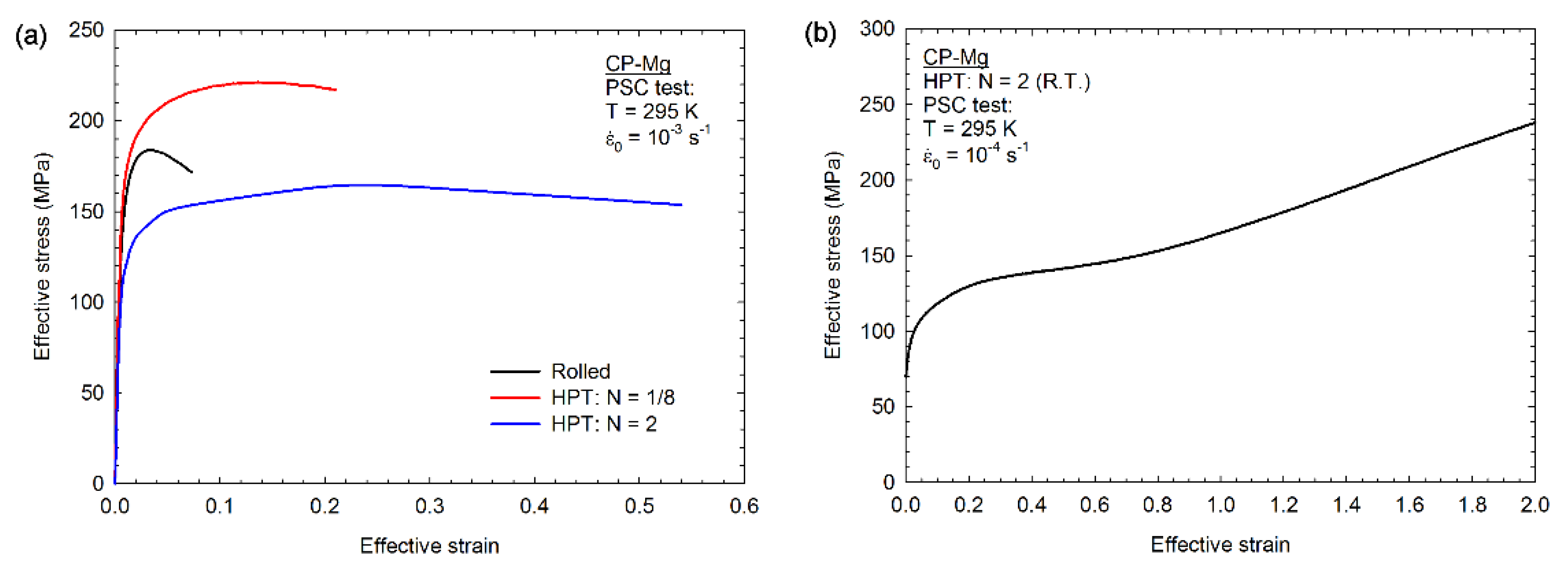 Using Plane Strain Compression Test to Evaluate the Mechanical Behavior ...