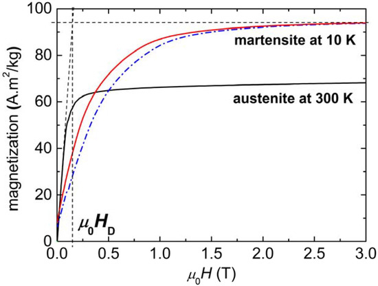 Compositional Dependence of Magnetocrystalline Anisotropy in Fe-, Co-, and Cu-Alloyed Ni-Mn-Ga