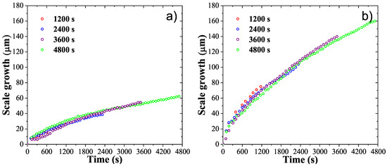 Kinetic Study of Oxide Growth at High Temperature in Low Carbon Steel