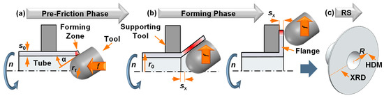 Manufacture of Defined Residual Stress Distributions in the Friction ...