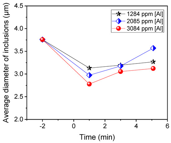 The Effect of Aluminum Addition on the Evolution of Inclusions in an ...