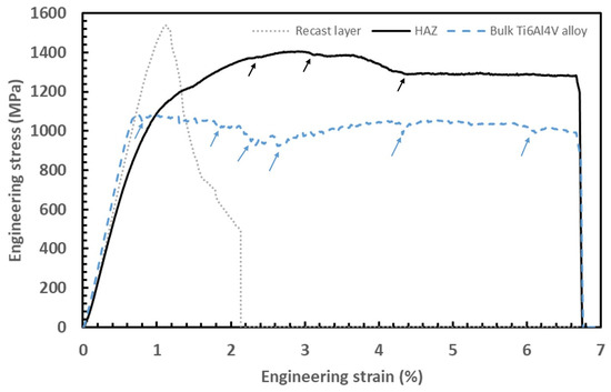 Understanding the Micro-Mechanical Behaviour of Recast Layer Formed ...