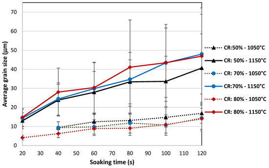 Recrystallization and Grain Growth of AISI 904L Super-Austenitic ...