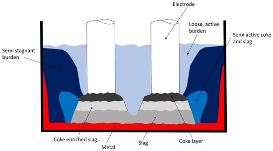 Integration of Open Slag Bath Furnace with Direct Reduction Reactors ...