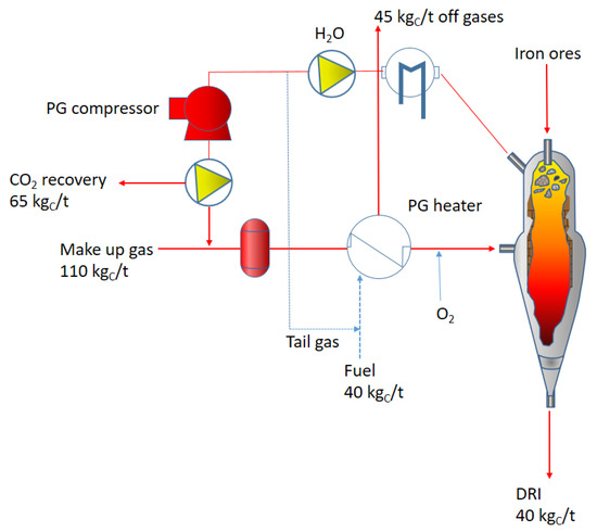 Integration of Open Slag Bath Furnace with Direct Reduction Reactors ...