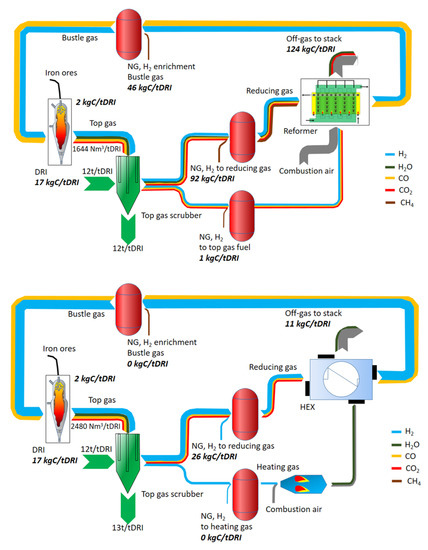 Integration of Open Slag Bath Furnace with Direct Reduction Reactors ...